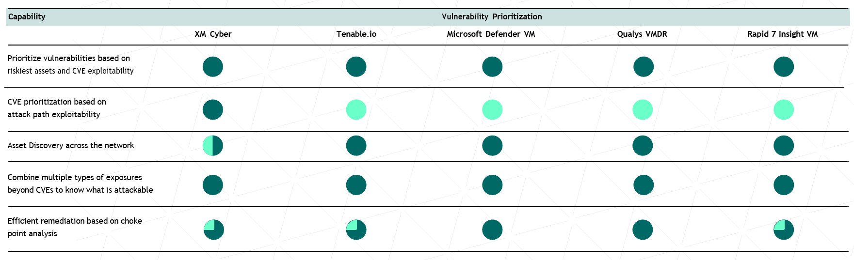 Risk Exposure Reduction and Vulnerability Prioritization