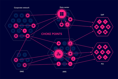 Choke Points: The new approach to ultra-efficient remediation