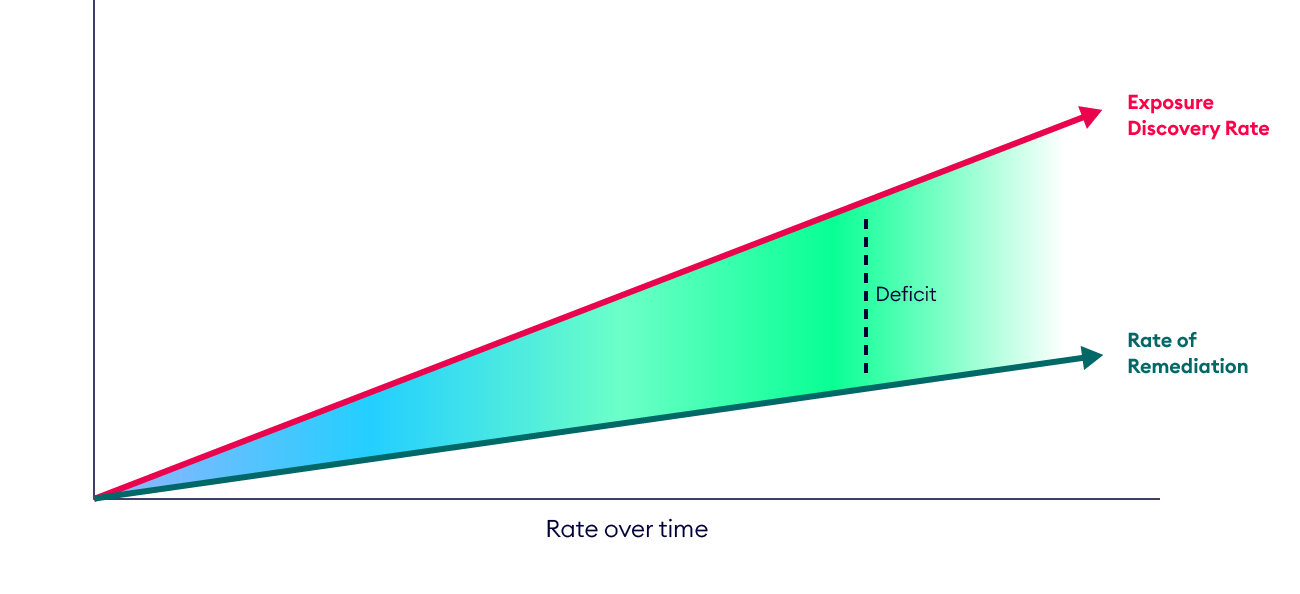 Choke Points: The new approach to ultra-efficient remediation
