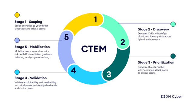 Why and How to Adopt the CTEM Framework webinar
