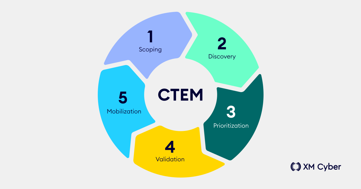 Ein Framework für verbesserte Sicherheit: Continuous Threat Exposure ...
